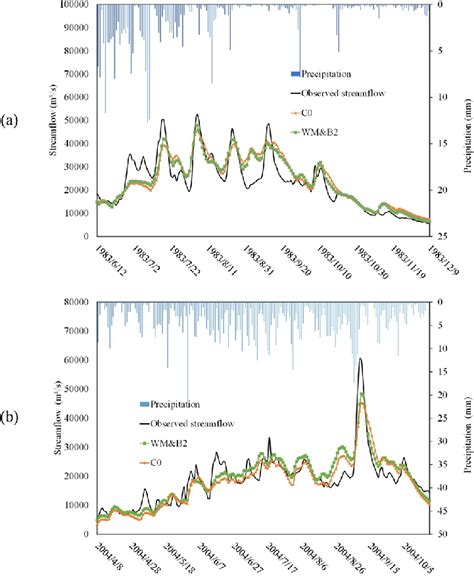 Comparison Between Observed And Simulated Streamflow Using Constant Download Scientific Diagram
