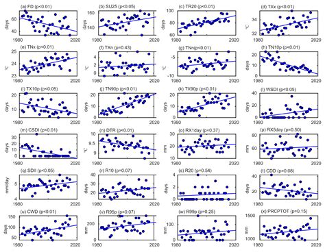 Analysis Of The Characteristics And Causes Of Land Degradation And Development In Coastal China