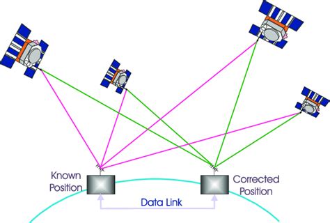 2 Differential Gps Positioning Download Scientific Diagram