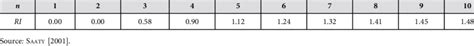 Values Of The Random Index RI Download Scientific Diagram