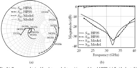 Figure 16 From Design And Modeling Of Microstrip Line To Substrate Integrated Waveguide