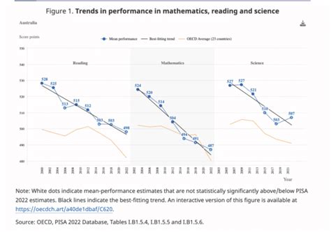 Maths Science Reading Skills Drop Despite Top 10 Global Education