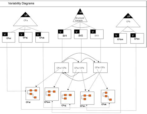 4 Orthogonal Variability Diagrams For Structural Variability And