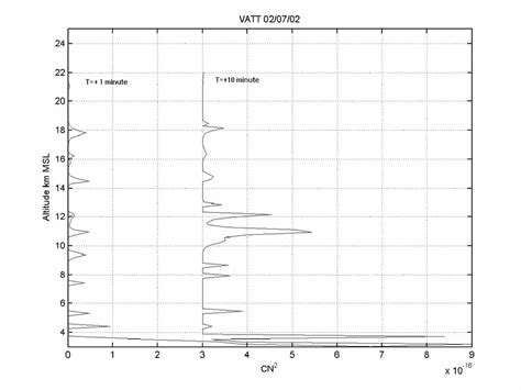 Burst Of Optical Turbulence At 105 Km Consists Of Two Profiles 9 Download Scientific Diagram
