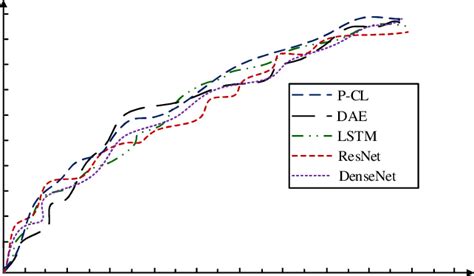 Sensitivity Curve For Signal Automatic Modulation Classification And