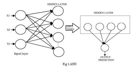 Rainfall Prediction Using Machine Learning And Neural Network