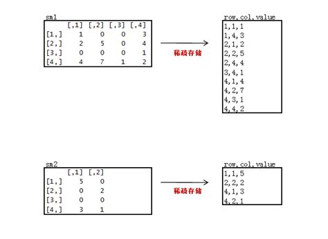 Hadoop 稀疏矩阵乘法的mapreduce计算hdfs 稀疏矩阵 Csdn博客