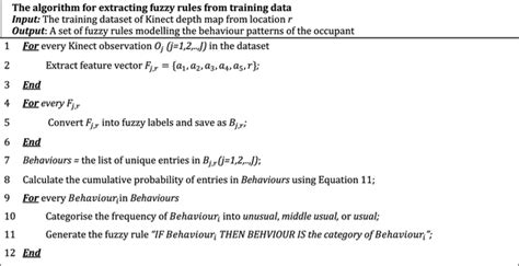 the algorithm used in fame adl for extracting fuzzy rules from training