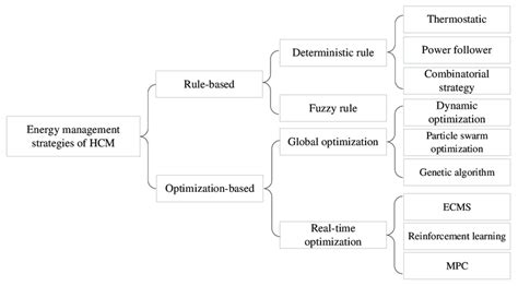Classification Of Energy Management Strategies For Hcm Download Scientific Diagram