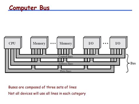 Ppt Computer Buses Powerpoint Presentation Free Download Id1282649