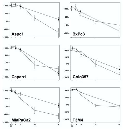Effect Of Sti571 On Pancreatic Cancer Cell Lines Aspc 1 Bxpc 3