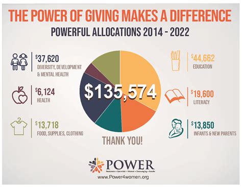 About P O W E R Of Shelby County P O W E R Of Shelby County