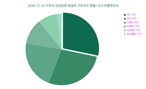 카테고리별 유튜브 구독자 급성장 채널 분포 20201114 공식블로그