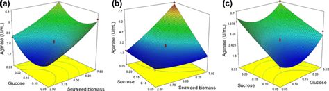 Response Surface 3 D Plots Showing The Effect Of Seaweed Biomass Download Scientific Diagram