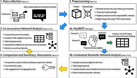 Figure 1 From Exploring Acceptance Of Autonomous Vehicle Policies Using