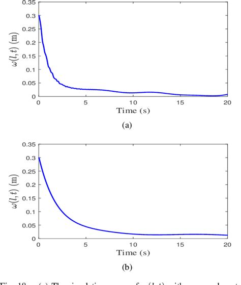 Figure 18 From Adaptive Active Anti Vibration Control For A Three Dimensional Helicopter