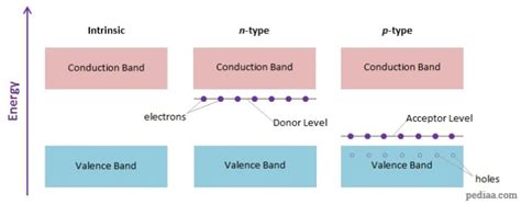 Difference Between P Type And N Type Semiconductor