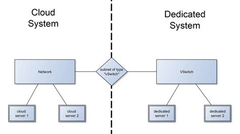 Connect Dedicated Servers VSwitch Hetzner Docs