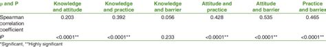 Spearman Correlation Coefficient Between Knowledge Attitude Download Scientific Diagram