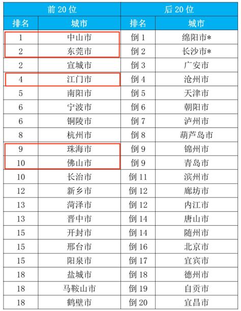 全国空气质量最新排名公布 珠三角这7个城市上榜前20 南方网