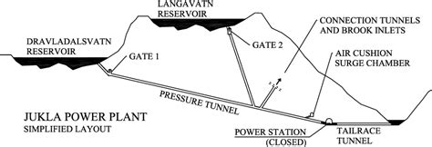 Figure 1 From Hydraulics And Thermodynamics Of Closed Surge Tanks For Hydropower Plants