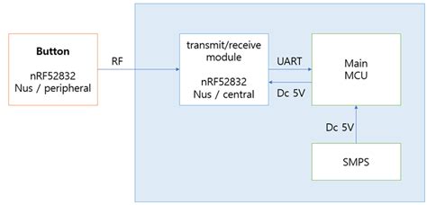 Verification Method Question For Ble Data Loss Nordic Qanda Nordic