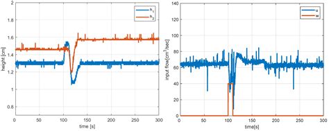 A Non Linear Offset Free Model Predictive Control Design Approach