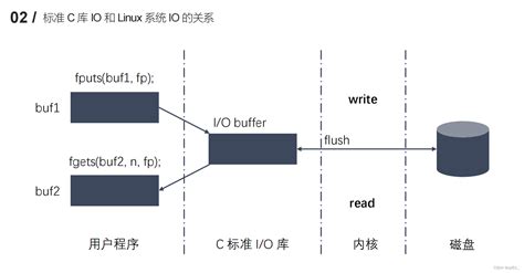 117、标准c库io函数和linux系统系统io函数对比标准c库的io函数和linux下的io函数 Csdn博客