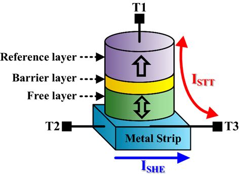 The Schematic Of The She Mtj Device Download Scientific Diagram
