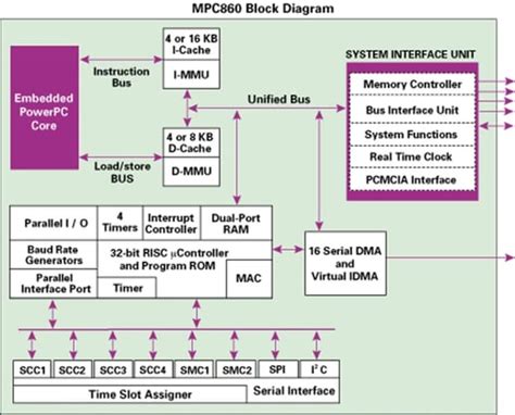 Assurer L Approvisionnement Continu Des Processeurs Mpc860 Et Mpc855 De Nxp