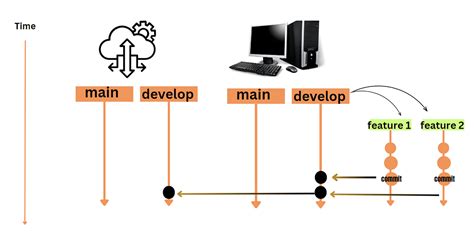 Best Practices I Employ For Effective Version Control Within Teams By