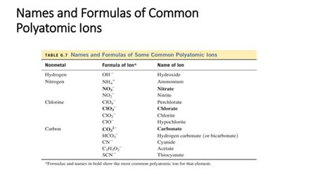 Ionic Compound With Polyatomic Ions Pptx Chemistry Science