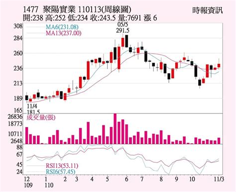 聚陽 站穩短期均線 上市櫃 旺得富理財網