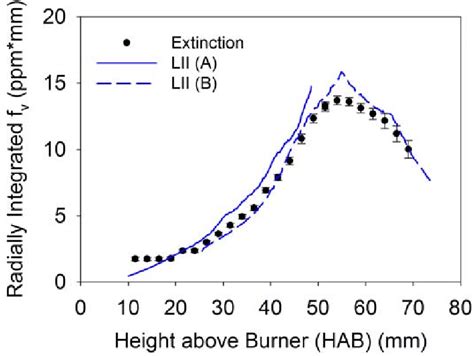 Axial Profile Of Soot Volume Fraction Integrated Across The Canonical