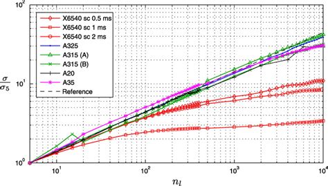 Signal Improvement Expressed As A Ratio With Respect To The Standard Download Scientific