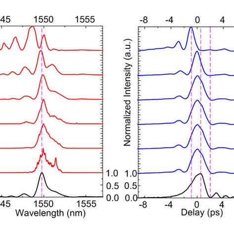 Temporal And Spectral Intensity Profiles Of The Output Pulses For