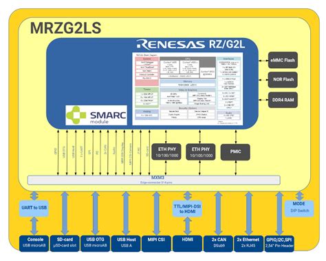 Renesas Rz G2l And Rz V2l Smarc 2 1 System On Modules Target Hmi And Edge Ai Applications Cnx