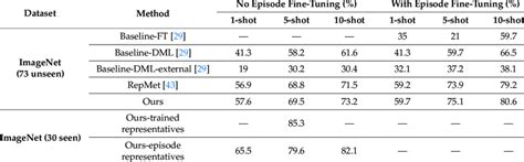 Comparison Of Map Results Of 5 Way Few Shot Detection With The Baseline