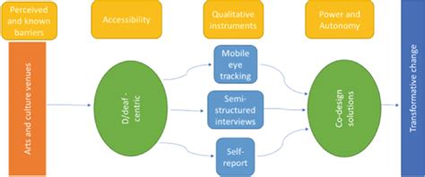Conceptual Framework Of Factors Positively Affecting D Deaf Centric Design Download