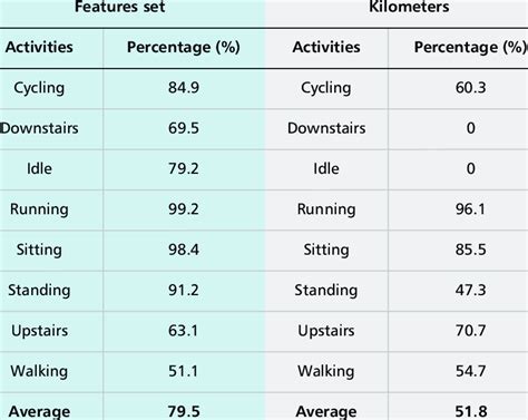 Accuracy Of The Activity Recognition Algorithm Download Scientific Diagram