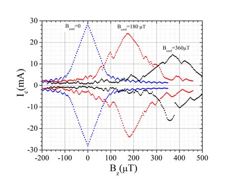 Color Online Transverse Magnetic Diffraction Patterns I C B Z Download Scientific