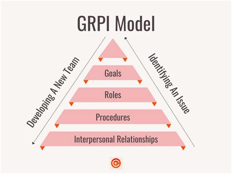 How To Unlock Effective Team Performance With Grpi Model