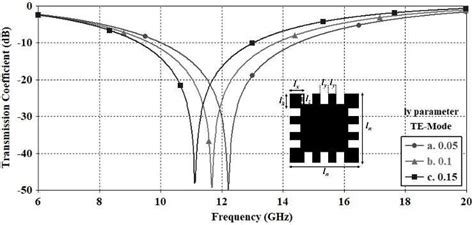 S Parameter Graph Showing The Effect Of A Lz And B Ly Parameter On Download Scientific