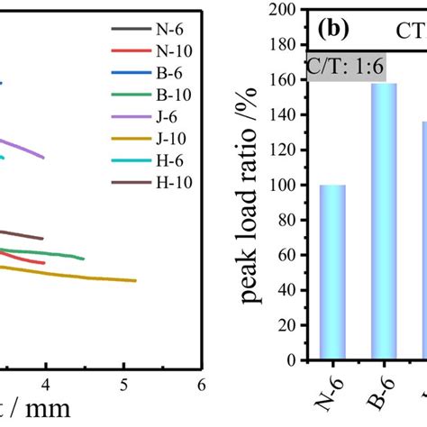 Test Results A Loaddisplacement Curve B Peak Load Ratio