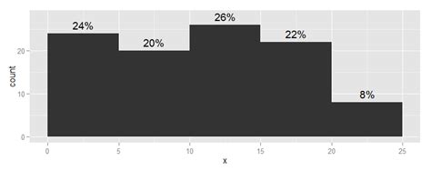 r how can i make a frequency distribution bar plot in ggplot2