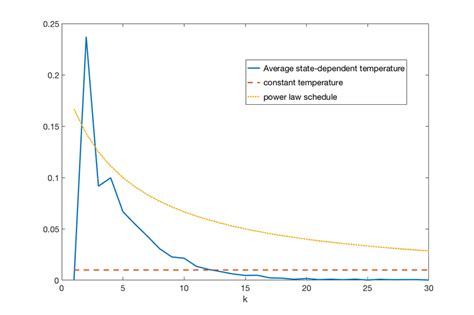 Comparison Of The Average Temperature Processes Of Three Langevin Download Scientific Diagram