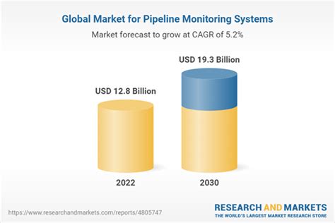 Pipeline Monitoring Systems Global Market Is Projected To Reach 193