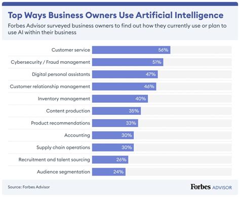 8 Key Benefits Of Using Artificial Intelligence For Business