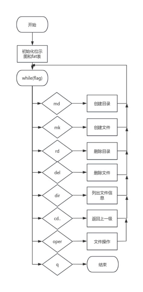 操作系统 文件与磁盘管理 C语言（模拟文件目录）c语言文件管理系统 Csdn博客