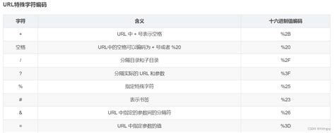 字符编码 Ascii 非ascii Unicode Utf 8 Url编码非ascii字符 Csdn博客